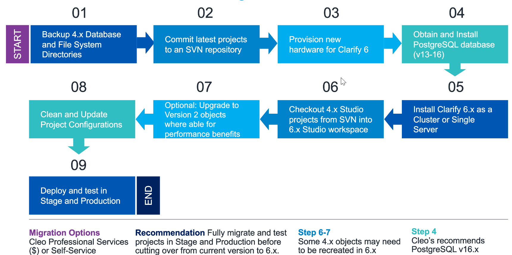 Cleo Clarify 4.x – Product Retirement & Migration Options – Cleo